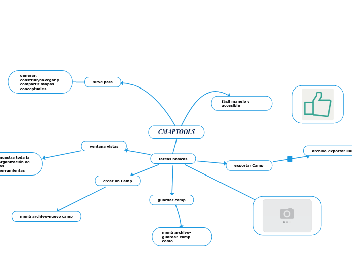 CMAPTOOLS - Mind Map